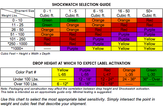 Uline: Shockwatch MC – Guide de sélection