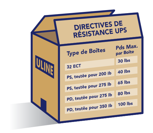 FAQ ULINE: Quelle est la difference entre les boîtes testées pour 200 ...